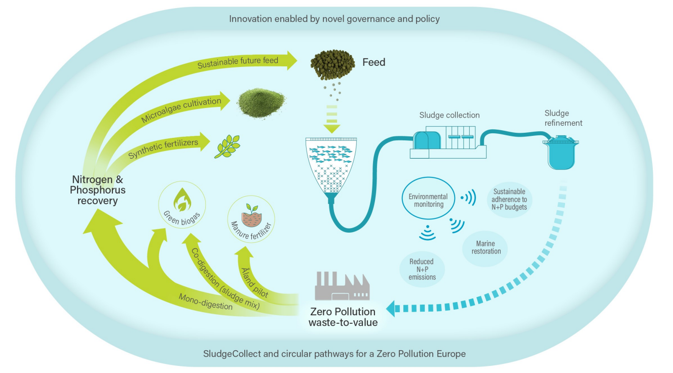 Horizon Europe - AQUAPHOENIX - Infund